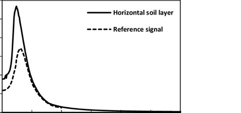 Elastic Acceleration Response Spectra Download Scientific Diagram