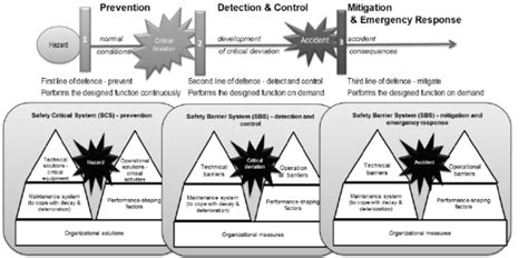 Three Lines Of Defence Model Download Scientific Diagram