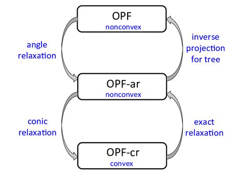 proposed solution strategy for solving opf download scientific diagram