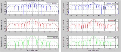 3 Radiation Pattern Of A 16 Element Array Scanned At Broadside 4 Download Scientific Diagram