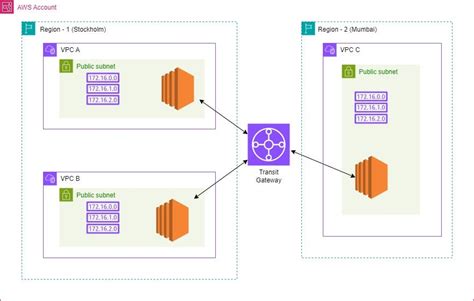 Aws Vpc Essentials Part 4 Aws Transit Gateway By Aravind U R Medium