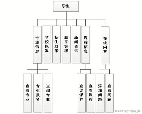 基于java高校专业信息管理系统设计与实现源码lw部署文档讲解等java高校人员信息管理系统 Csdn博客