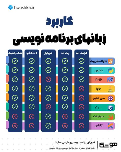 ‎آموزش برنامه نویسی طراحی سایت آکادمی هوشکا‎ ‎🌟 زبان‌های برنامه