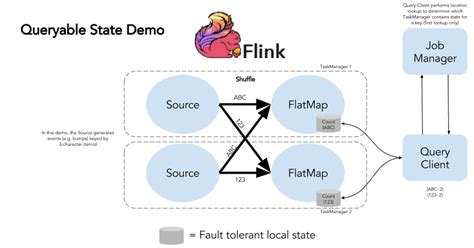 Queryable State In Apache Flink® 120 An Overview And Demo