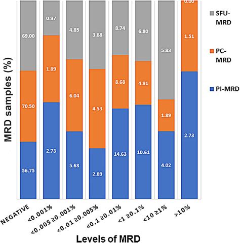 Distribution Of MRD Samples Relative To Levels Of MRD Time Points Download Scientific Diagram