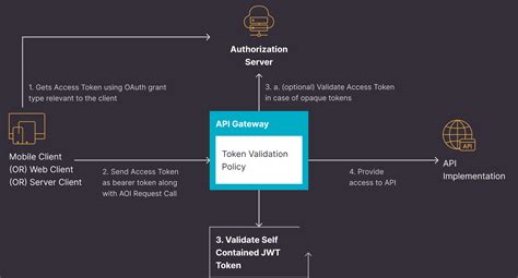 The Role Of One Time Token Policy In Repelling Mitm Replay Attacks