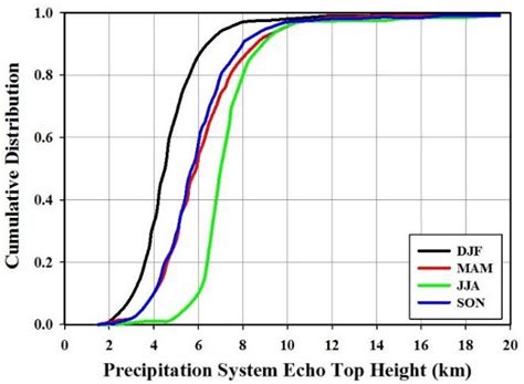 Cumulative Distribution Of Precipitation Left Plot Represents Download Scientific Diagram