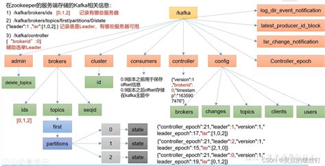 Kafka Broker基础 Csdn博客