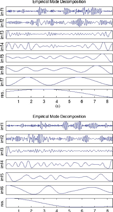 Figure 2 From Motor Imagery Eeg Detection By Empirical Mode Decomposition Semantic Scholar