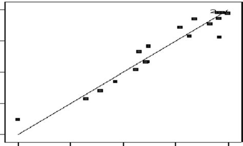 Predicted Versus Actual Values Plot Download Scientific Diagram