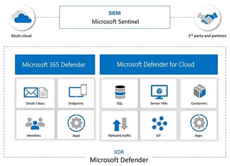 Multi Tenant Security Management Microsoft Sentinel And Defender Xdr