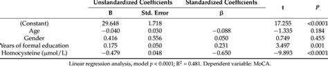 Linear Regression Analysis For Moca In All Participants Download Scientific Diagram