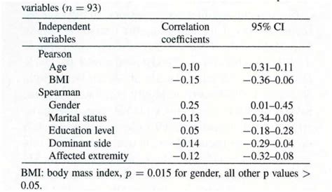 Table 2 From The Upper Extremity Functional Index Uefi Cross
