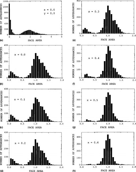 Statistics Of Polyhedra Face Areas For Various Values Of X Y ϭ 06