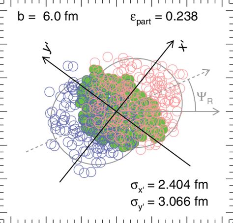 Color Online A Schematic View Of A Pbpb Collision With An Impact