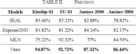 table ii from efficient inference of markov logic network for link