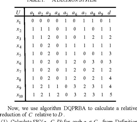 Table 1 From An Efficient Algorithm For Reduction Of Attribute In