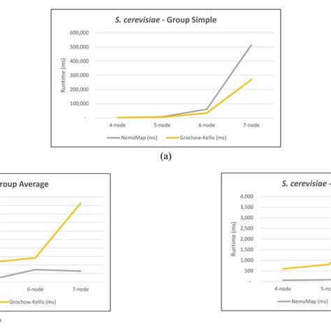 Graph Of Runtime Against Query Graph Size For A Simple Graph B
