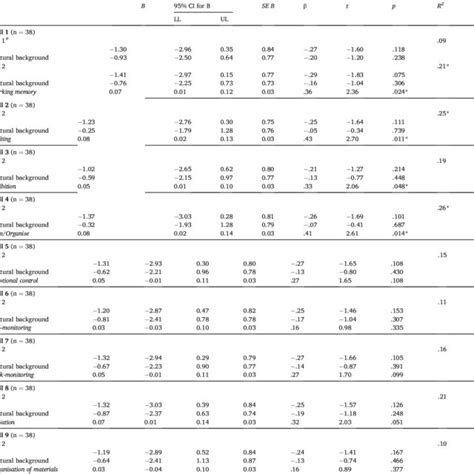 Hierarchal Multiple Regressions Predicting The Age Of Offending Onset Download Scientific