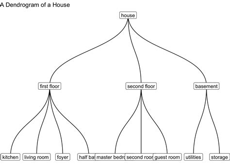 Dendrogram Kwan Lin