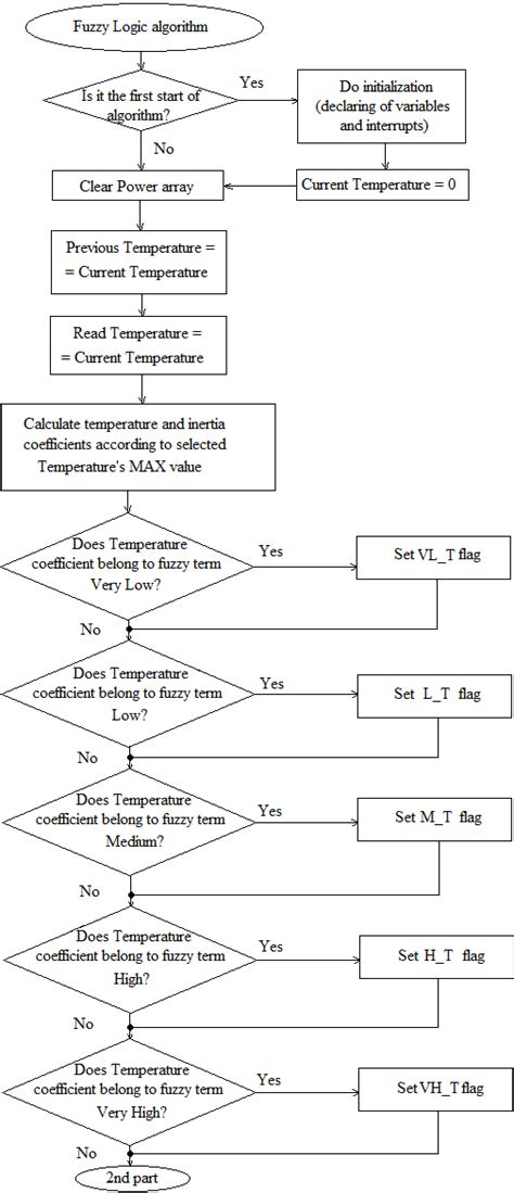 The First Part Of The Fuzzy Logic Implementations Algorithm Download