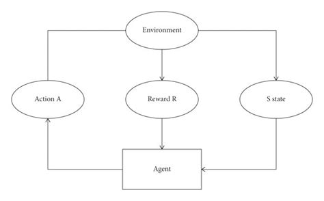Basic Model Of Reinforcement Learning Download Scientific Diagram