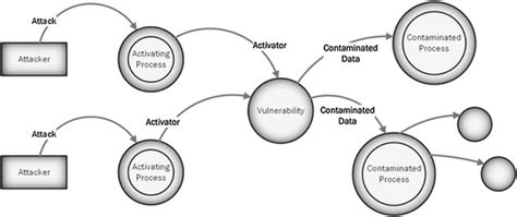 Data Flow Diagram Focused On Vulnerability Download Scientific Diagram