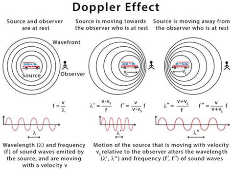 Usare Leffetto Doppler Per Determinare Il Movimento Degli Oggetti
