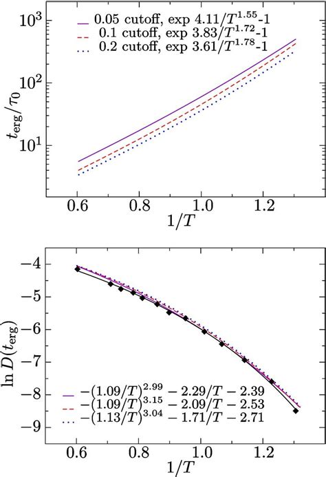 color online an ergodic time upper panel and an ergodic diffusion