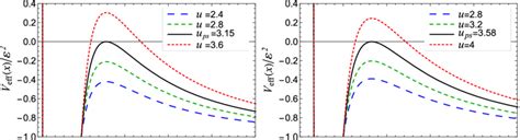 Variation Of The Effective Potential V Eff As A Function Of Radial