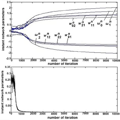 Behavior Of Gradient Learning Algorithm 7 In Example 4 Download