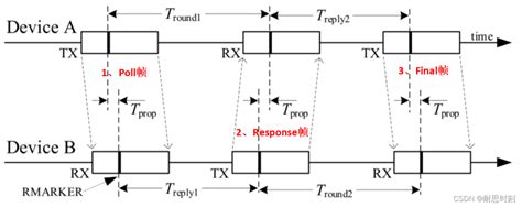 汽车数字钥匙设计04 Ccc规范的uwb测距流程ccc Uwb Csdn博客