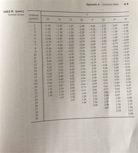 Solved In Exercises 665 668 A Use Table Iii In Appendix
