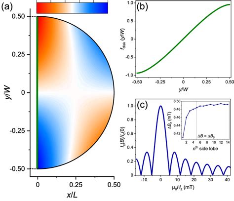 A Gauge Covariant Phase Simulated In The Right Electrode For A Download Scientific Diagram