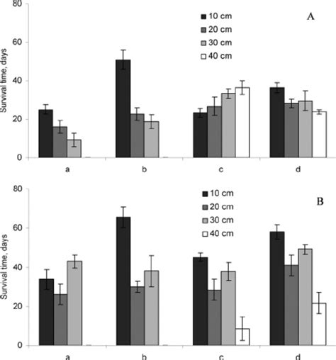 Average Estimated Survival Time By Modified Logistic Model For E Coli Download Scientific