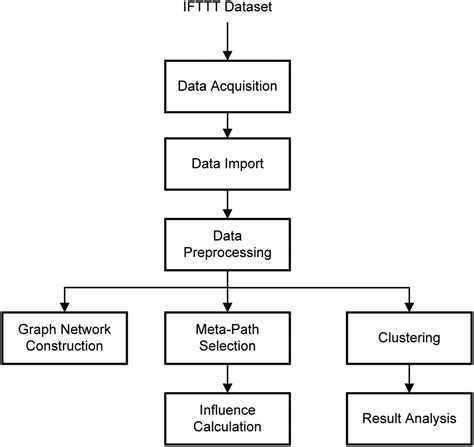Clustering On Heterogeneous Iot Information Network Based On Meta Path Kuo Zhao Huajian Zhang