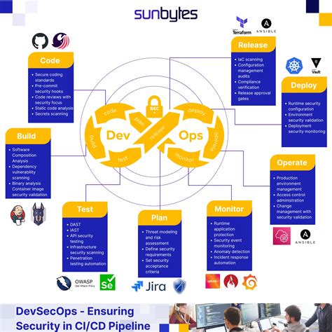 Devsecops Pipeline Definition Tools And Best Practices Sunbytes