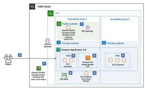 Ptc Creo On Amazon Appstream 20 Ec2 Based File Share For Users Ptc Creo On Amazon Appstream
