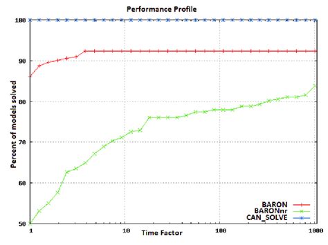 Performance Profiles For Baron On Minlp Library Download Scientific