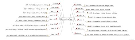 Sql Libs靶场 0x00、环境准备slqlibs靶场 Csdn博客
