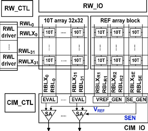 Overall Architecture Of The Proposed Sram Cim For Binary Mac Operation Download Scientific