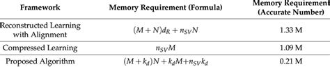 Memory Overheads Of The Different Frameworks Download Scientific Diagram