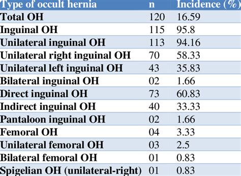Incidence Rates Of Different Types Of Occult Herniae Download