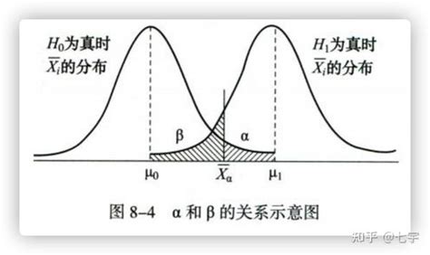 Note 统计心理学——8、假设检验 知乎