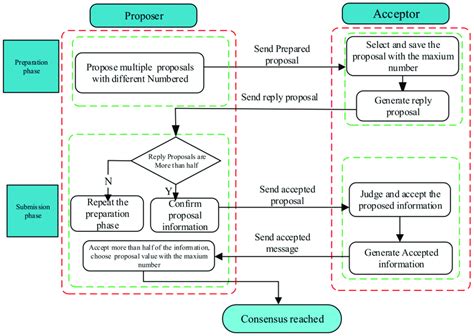 Paxos Algorithm Flow Download Scientific Diagram