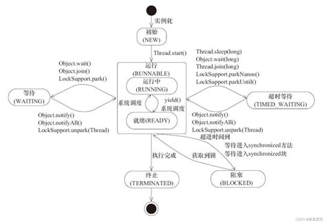 Java多线程基础 5：线程状态与状态的转移线程状态转移 Csdn博客