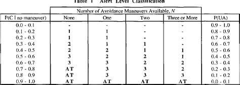 Table 1 From Aiaa 97 0220 Prototype Conflict Alerting System For Free Flight Semantic Scholar