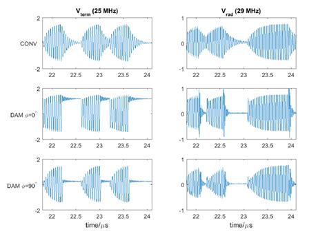 Measured Voltages Using A Conventional Transmitter Synchronized Dam