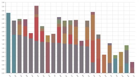 How To Color Code Stacked Bar Chart By Category Widgetbuilder Rebus Forum User