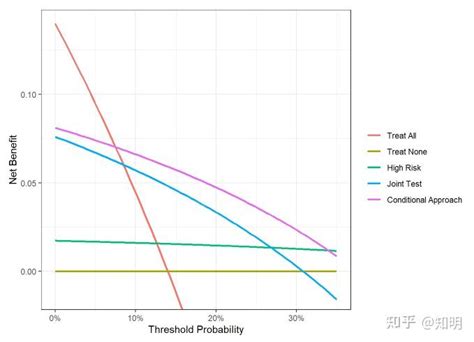Decision Curve Analysis 1 二分类模型的决策曲线绘制 知乎